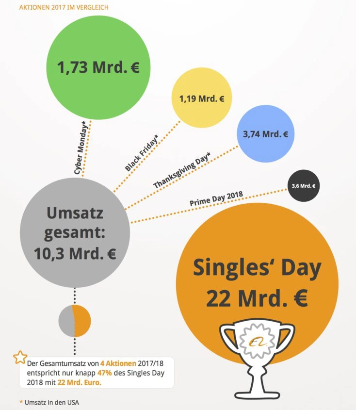 [Infografik] Amazon vs. Alibaba - E-Commerce-Riesen im Vergleich