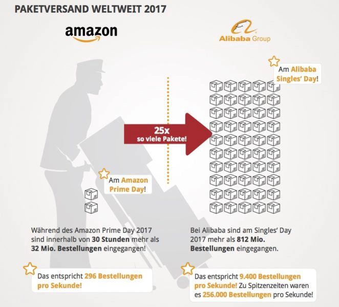 [Infografik] Amazon vs. Alibaba - E-Commerce-Riesen im Vergleich