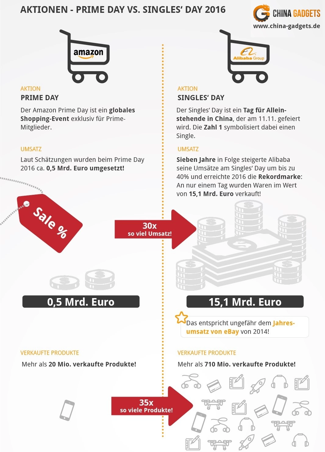 [Infografik] Amazon vs. Alibaba - E-Commerce-Riesen im Vergleich