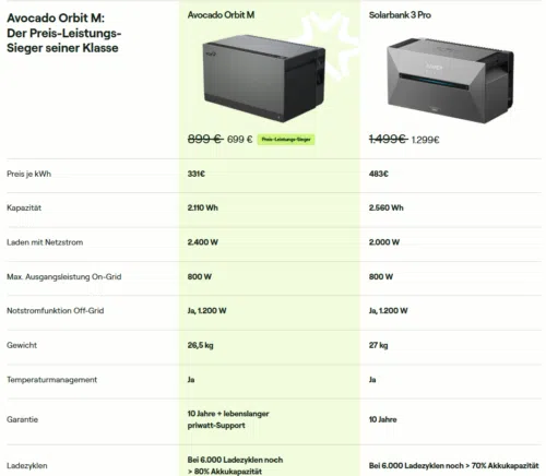Priwatt Avocado Orbit M BKW-Speicher: "Bester seiner Klasse"?